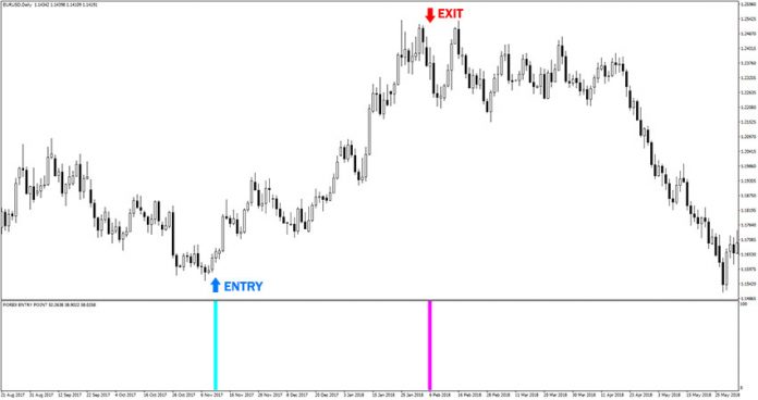 Forex Entry Point Indicator MT4 - Free Download - Best Forex Indicators ...