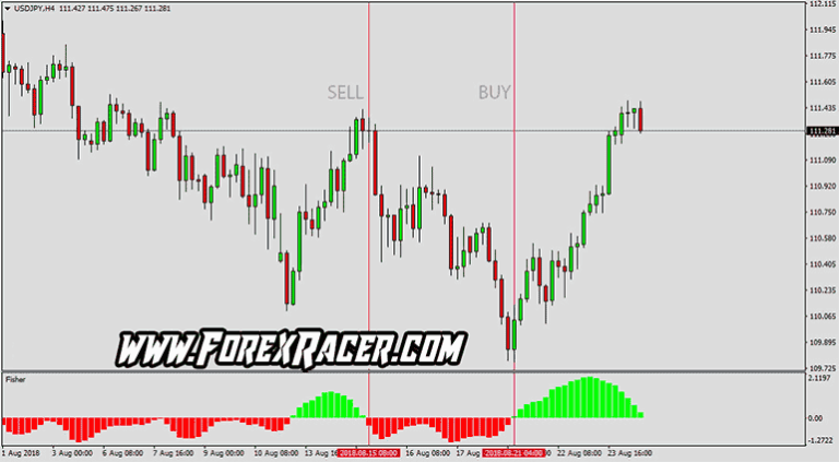 Fisher Indicator (Green-Red) » Free Forex MT4 Indicators (mq4 & ex4) » Best Metatrader Indicators