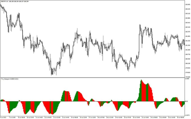 TVI Histogram Indicator (MT4) - Free Download | ForexRacer