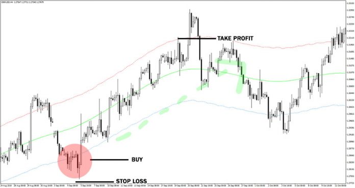 Price Border Indicator (MT4) - Free Download | ForexRacer