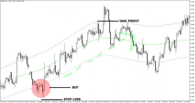 Price Border Indicator (MT4) - Free Download | ForexRacer