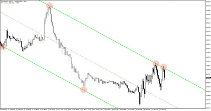 Channel Surfer Auto Trendline Indicator (MT4) - Free Download | ForexRacer