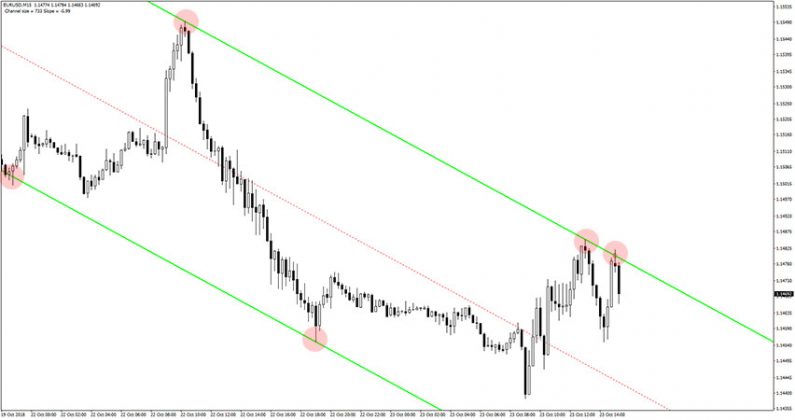 Channel Surfer Auto Trendline Indicator (MT4) - Free Download | ForexRacer