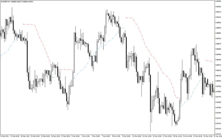 100 Pips Daily Scalper Indicator (MT4) - Free Download | ForexRacer