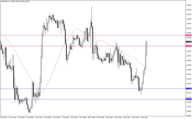 Forex Sunrise Indicator (MT4) - Free Download | ForexRacer