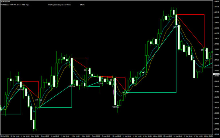 MA Profit Indicator (MT4) - Free Download | ForexRacer