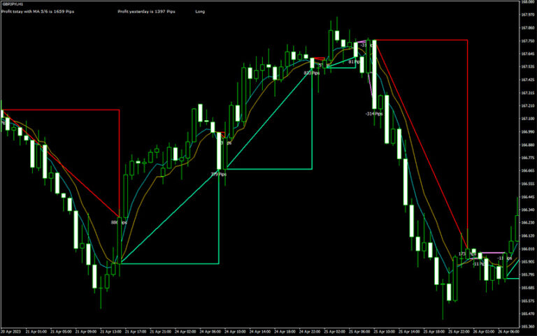 MA Profit Indicator (MT4) - Free Download | ForexRacer