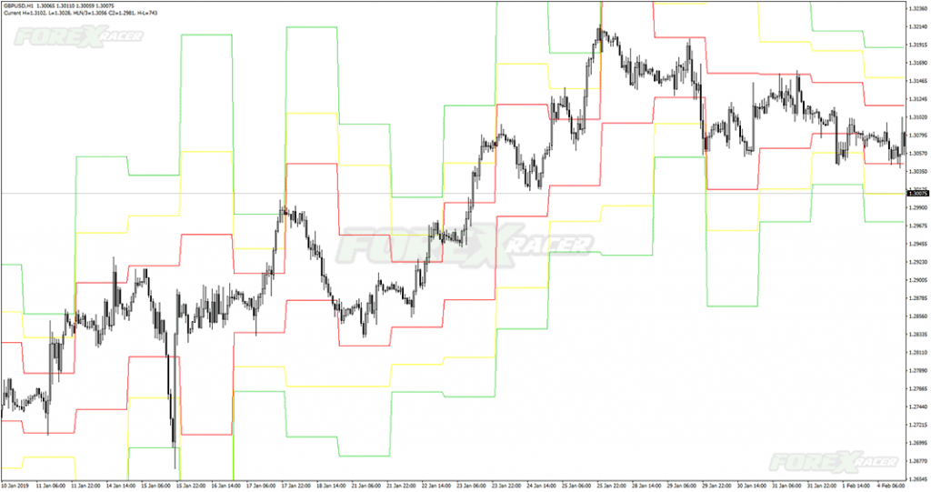 DJ Lines Indicator (MT4) - Free Download | ForexRacer