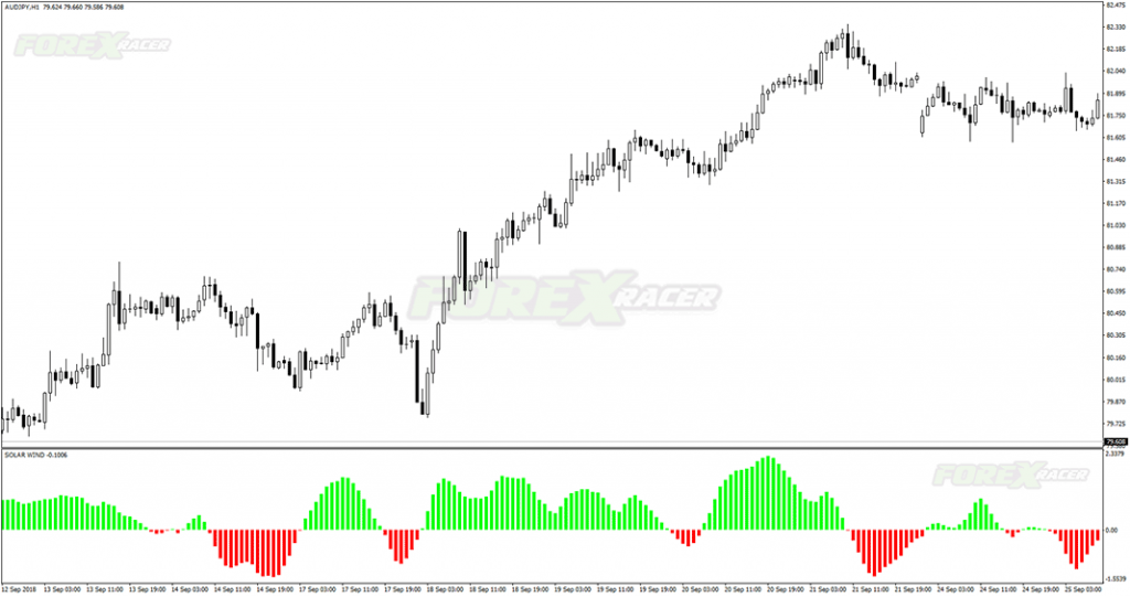 Solar Wind Indicator for MT4 » Free Forex MT4 Indicators (mq4 & ex4 ...