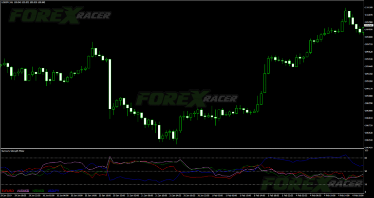 Currency Strength Meter Indicator for MT4 » Free Forex MT4 Indicators ...