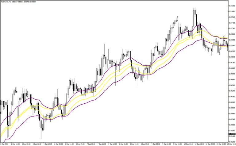 EMA Trend Indicator (MT4) - Free Download | ForexRacer
