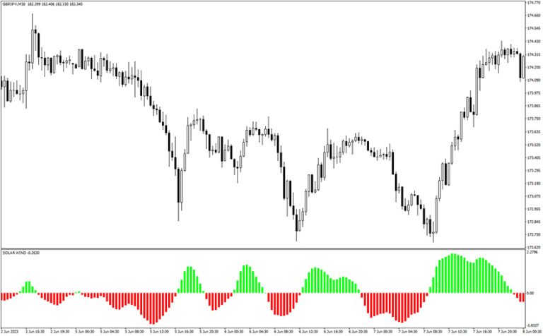 Solar Wind Indicator (MT4) - Free Download | ForexRacer