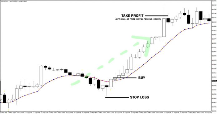 Var Moving Average Indicator (MT4) - Free Download | ForexRacer