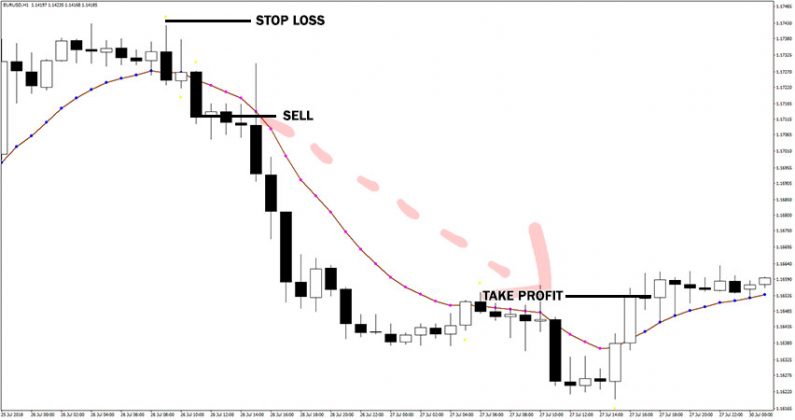 Var Moving Average Indicator (MT4) - Free Download | ForexRacer