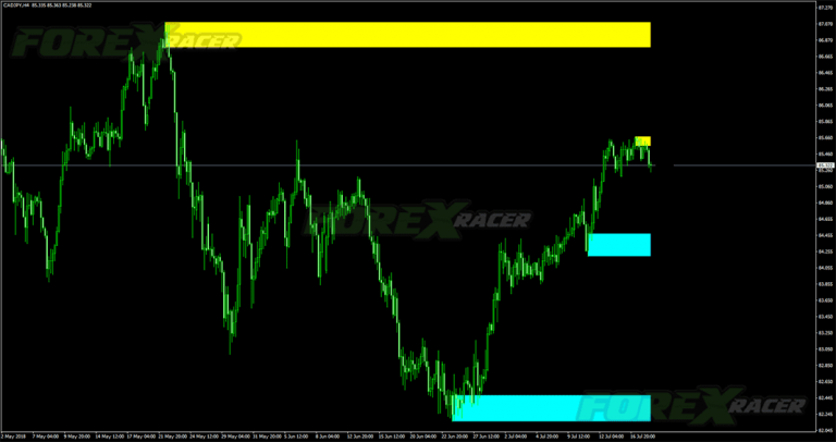 SupDem Indicator (MT4) - Free Download - Best Forex Indicators - Forex Racer