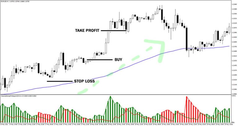 Absolute Strength Histogram Indicator (MT4) - Free Download | ForexRacer