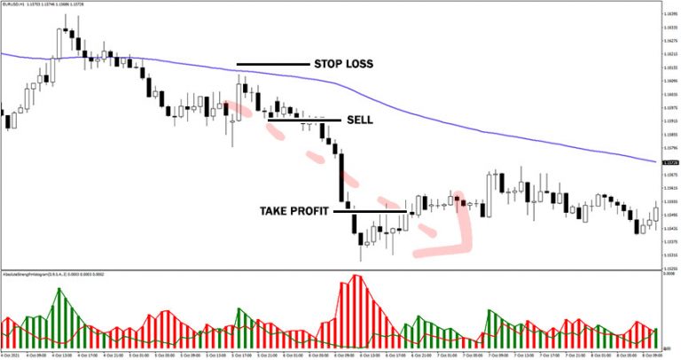 Absolute Strength Histogram Indicator (MT4) - Free Download | ForexRacer