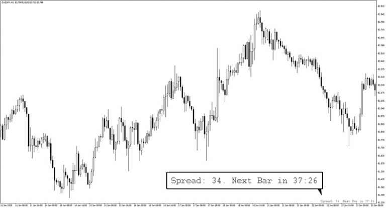 Candle Time End And Spread Indicator (MT4) - Free Download | ForexRacer