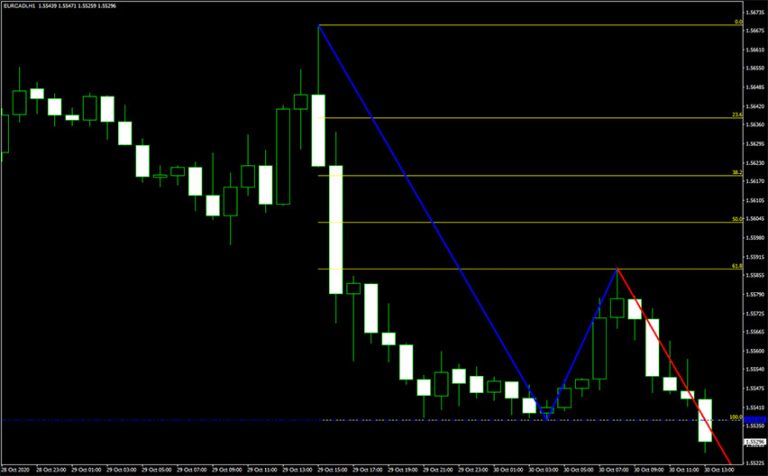 1-2-3 Pattern Indicator (MT4) - Free Download | ForexRacer