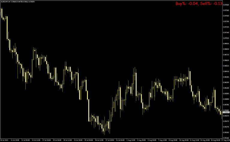 Buy Sell Percent Indicator (MT4) - Free Download | ForexRacer