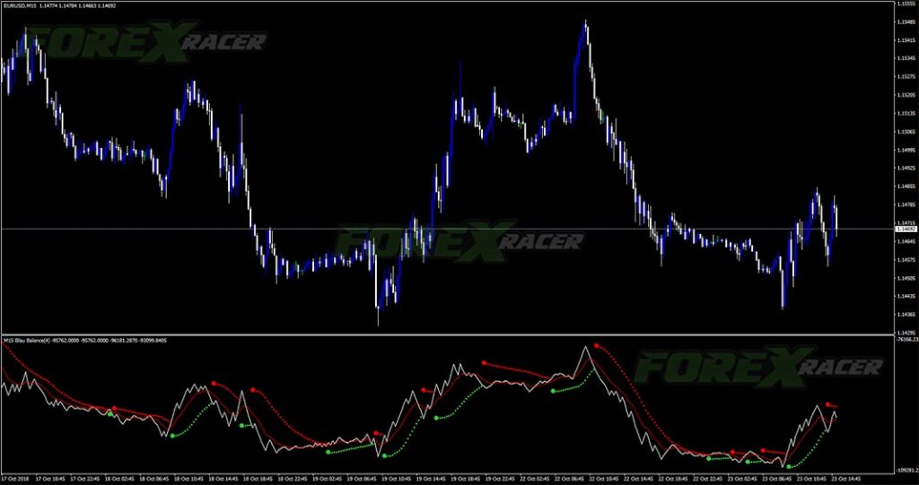 Forex Blau Balance Indicator (MT4) - Free Download | ForexRacer