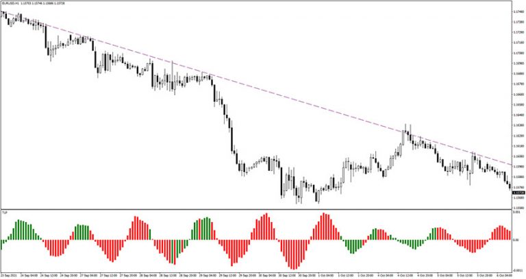 Trendline Probability Histogram Indicator (MT4) - Free Download ...