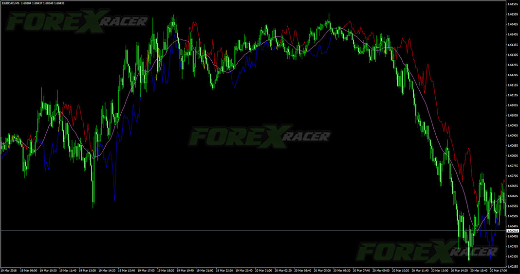 Delta MA Indicator » Free Forex MT4 Indicators (mq4 & ex4) » Best ...