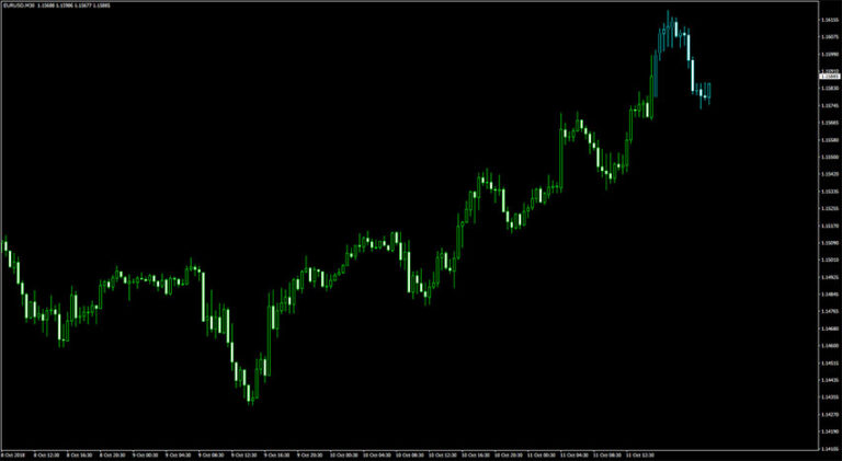 Forex Candle Predictor Indicator (MT4) - Free Download | ForexRacer