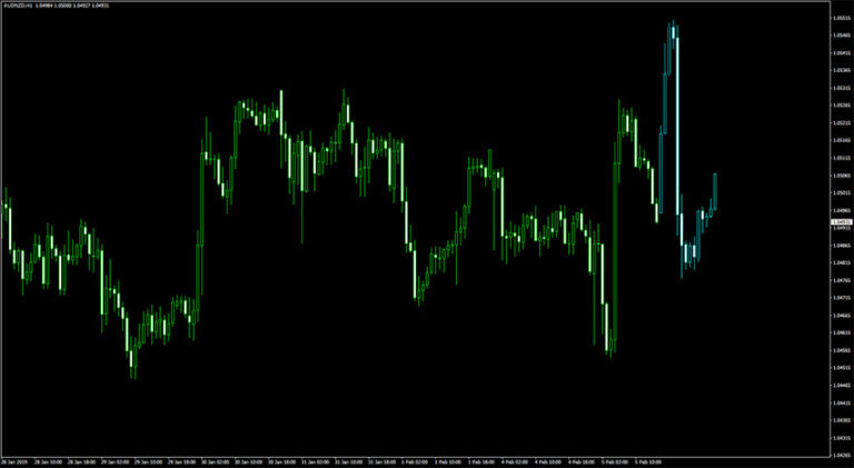 Forex Candle Predictor Indicator (MT4) - Free Download | ForexRacer