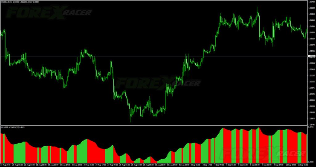 HMA Histogram MTF Indicator (MT4) - Free Download | ForexRacer