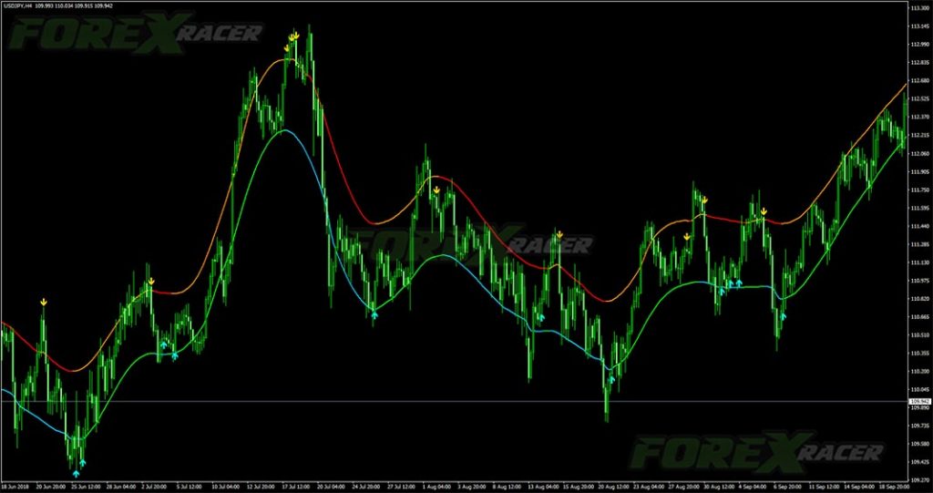 TMA CG MTF Indicator for MT4 - Free Download | ForexRacer