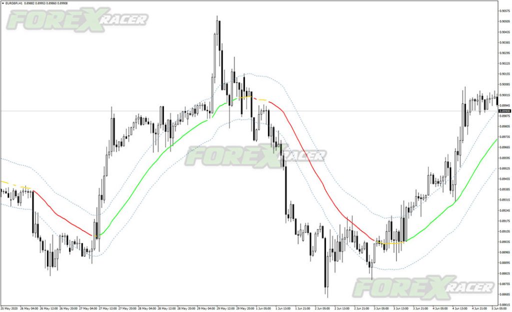 TMA Line Extreme Indicator » Free Forex MT4 Indicators (mq4 & ex4 ...