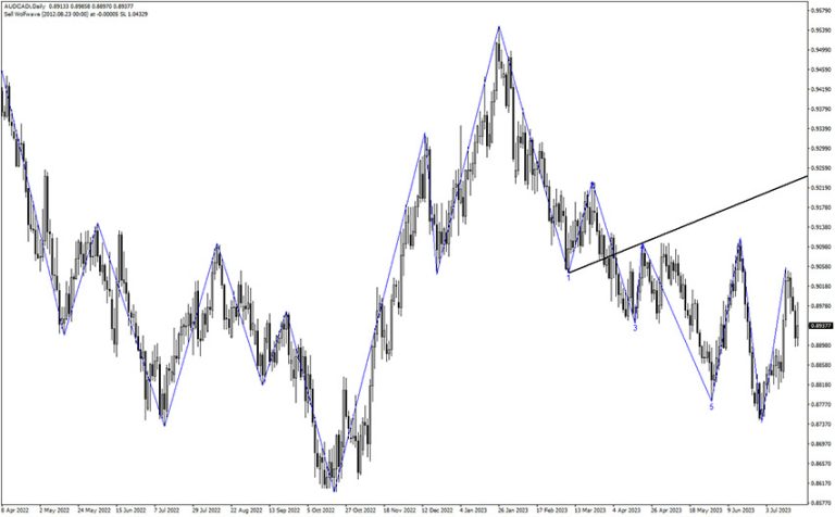 Wave Angle Indicator (MT4) - Free Download | ForexRacer