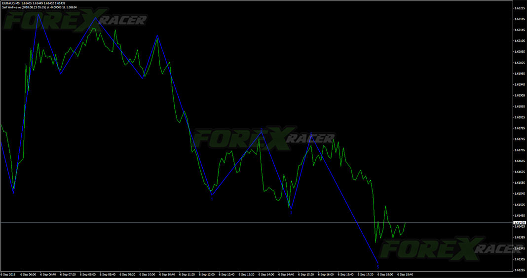 Wave Angle Indicator » Free Forex MT4 Indicators (mq4 & ex4) » Best ...