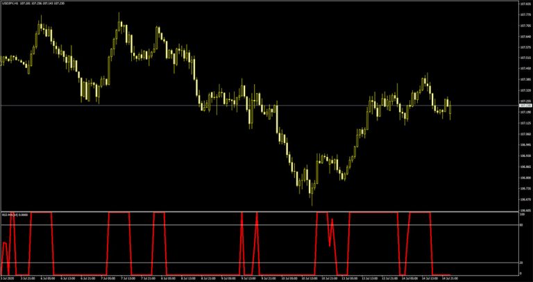 RSI MA Indicator (MT4) - Free Download | ForexRacer