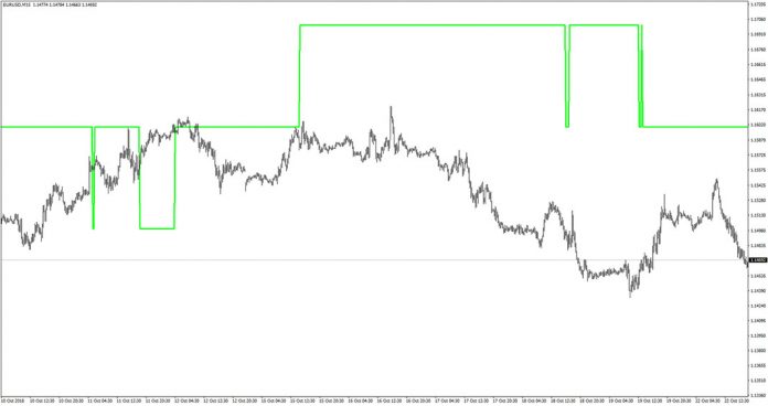 Double Zero Visualizer Indicator (MT4) - Free Download | ForexRacer