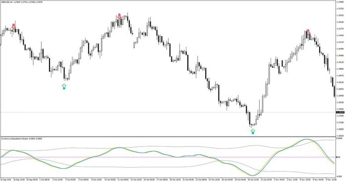 Dynamic Cycle Explorer Indicator (MT4) - Free Download | ForexRacer