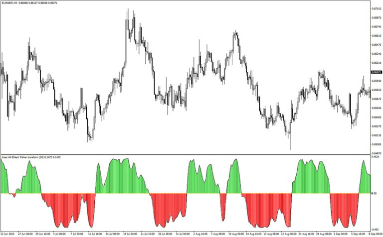 Ehlers Fisher Transform MTF Indicator (MT4) - Free Download | ForexRacer