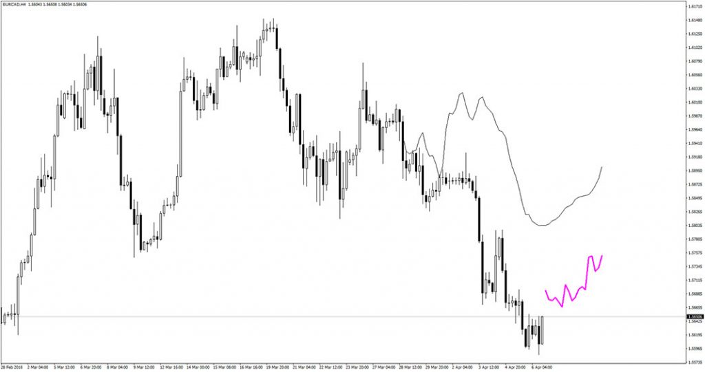 Forecasting Indicator (MT4) - Free Download | ForexRacer