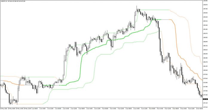 Quantile Bands Indicator (MT4) - Free Download | ForexRacer