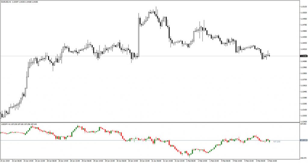 Second Chart Indicator (MT4) - Free Download | ForexRacer