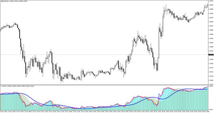 T3 Alpha Indicator (MT4) - Free Download | ForexRacer