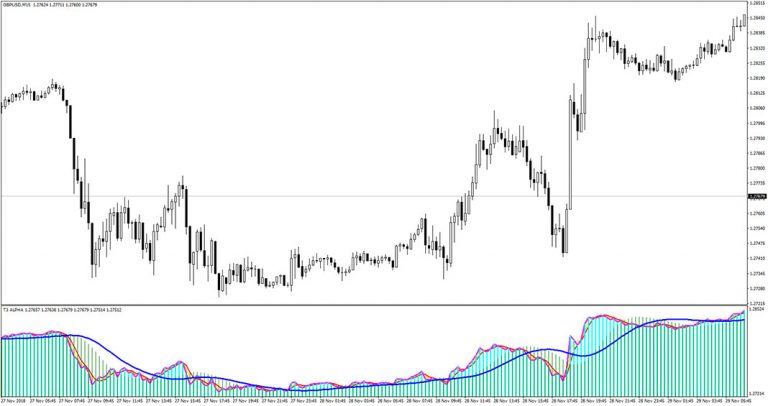 T3 Alpha Indicator Mt4 Free Download Forexracer 