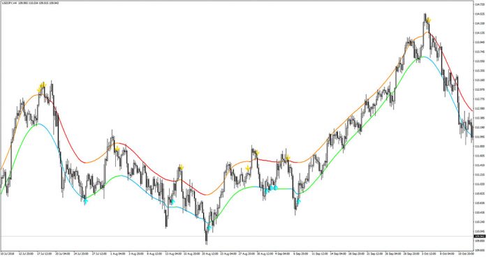 TMA CG NRP Indicator (MT4) - Free Download | ForexRacer
