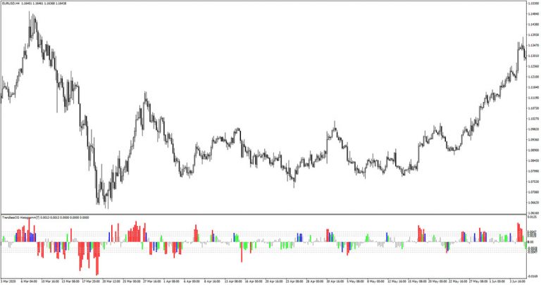 TrendlessOS Histogram Indicator (MT4) - Free Download | ForexRacer