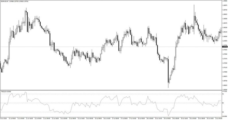 TRSI Indicator (MT4) - Free Download | ForexRacer