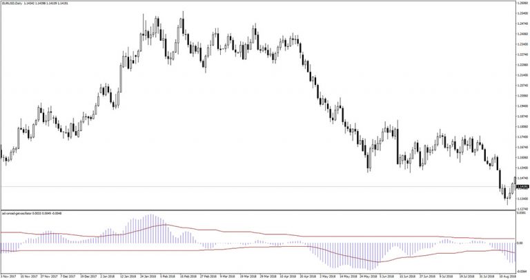 Advanced Get Oscillator (MT4) - Free Download | ForexRacer
