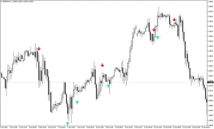 SMA Crossover Signal Indicator (MT4) - Free Download | ForexRacer