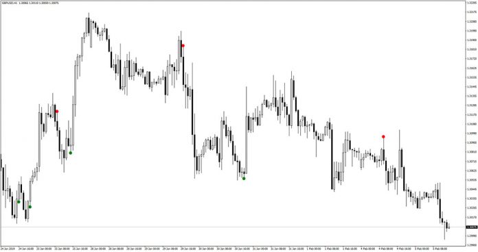 Super Point Signal Indicator (MT4) - Free Download | ForexRacer