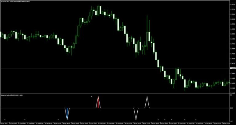 Extreme Spike Indicator (MT4) - Free Download | ForexRacer